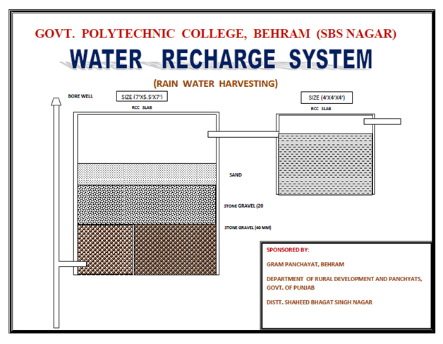 Govt. Polytechnic College, Behram